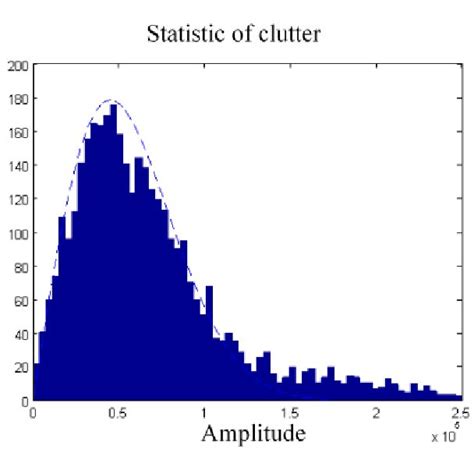 Statistical Characteristics Of Radar Clutter Distribution Download