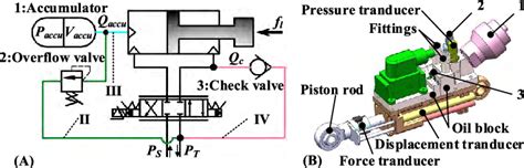 Hydraulic Servo Actuator With Passive Compliance A Actuator Scheme Download Scientific