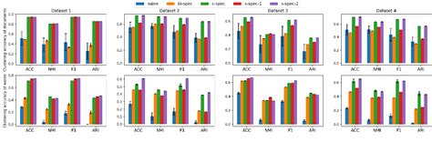 figure 1 from co clustering vertices and hyperedges via spectral
