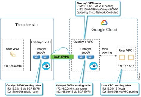 Cisco Cloud Network Controller For Google Cloud User Guide Release 26 0 X About Cisco Cloud