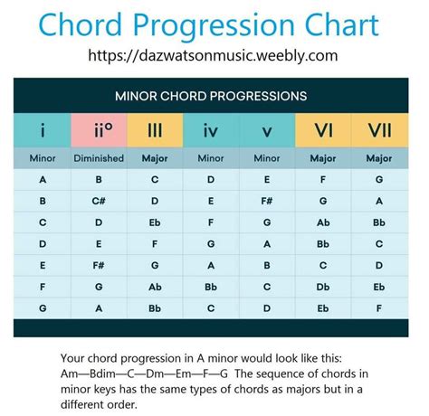 Ukulele Chord Progressions Chart Pe