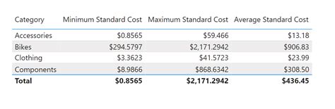 Power Bi Dax Functions Min Max Average Power Bi Training