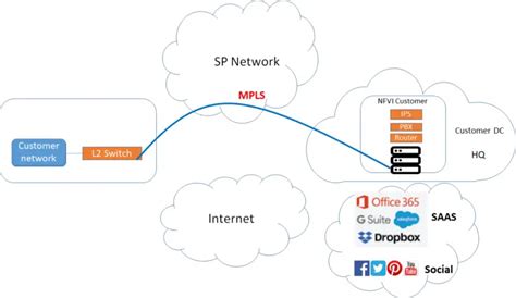 Sd Wan Vs Ucpe Vs Vcpe The Simple Guide