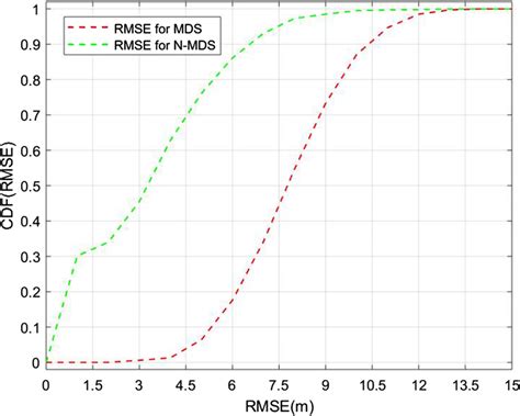 Cdf Comparison Between Two Algorithms Running Rmse For 1000 Runs