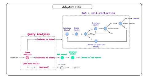 Guide To Adaptive Rag Systems With Langgraph
