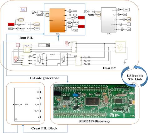 Processor‐in‐the‐loop Pil Test Of The Rotor‐side Converter Rsc Download Scientific Diagram