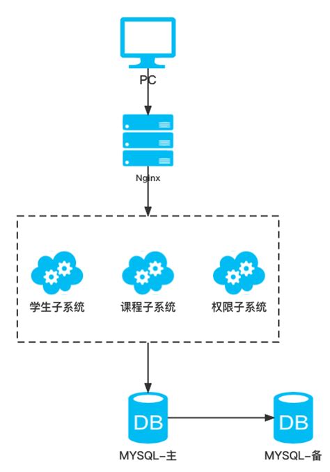 微信业务架构图 And 学生管理系统架构设计 Infoq 写作平台 微信业务架构图 And 学生管理系统架构设计 Infoq 写作平台