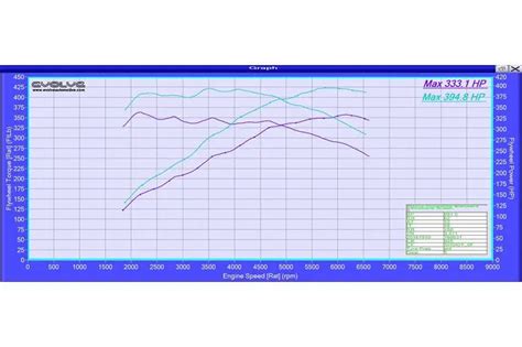 Evolve Remote Remap Bmw F10 F11 5 Series 535i 306hp N55 Dc Prestige