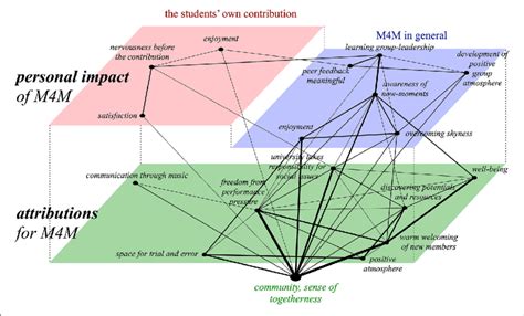 Visual Coding System With Interrelation Lines Download Scientific