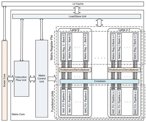 Mat Core Processor With N Lane Architecture Download High Quality Scientific Diagram