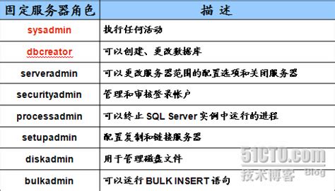 sql server和mysql 的安全基线 sql server数据库的安全机制 我心依旧的技术博客 CTO博客