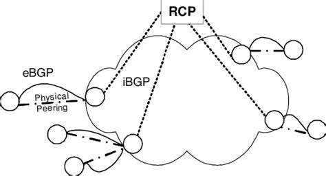 routing control platform rcp in an as download scientific diagram
