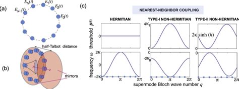A Schematic Of An Array Made Of N Coupled Semiconductor Lasers On A Download Scientific