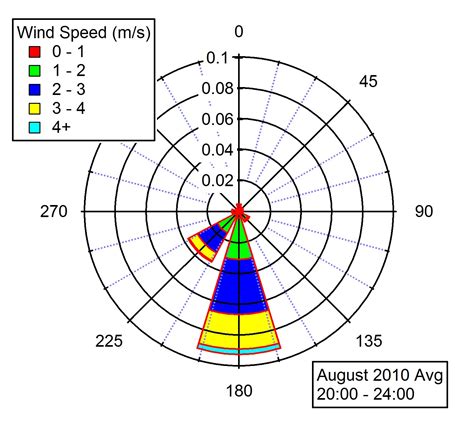 Wind Roses Jimenez Group Wiki