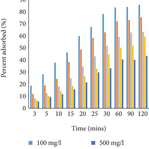 Effects Of Operating Variables On Phenol Adsorption A Effect Of