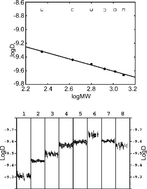 Figure From Diffusion Ordered Spectroscopy As A Complement To Size Exclusion Chromatography In