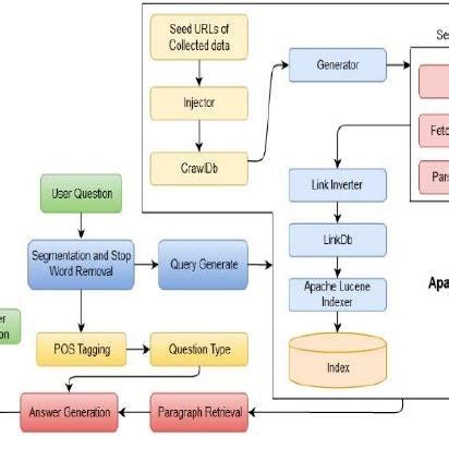 System Architecture Of The QA System Download Scientific Diagram