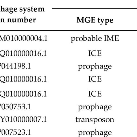 Association Between Reference Defense Systems And Their Integrases