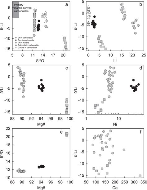 Correlation Diagrams Of Li‐o Isotopic And Elemental Compositions Of Download Scientific Diagram