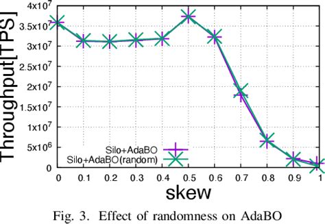 Figure 3 From Accelerating Concurrency Control With Active Thread Adjustment Semantic Scholar