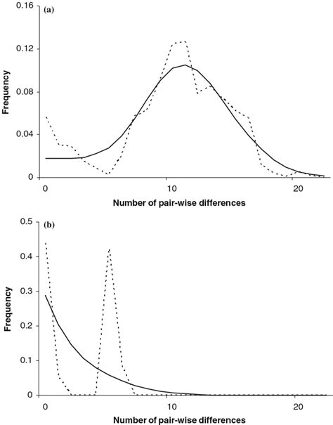 Mismatch Distribution Of Observed And Expected Differences Between