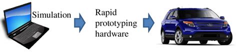8 Rapid Control Prototyping Process Download Scientific Diagram