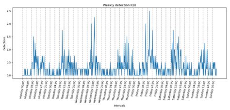 Multimodal Video Analysis For Crowd Anomaly Detection Using Open Access Tourism Cameras