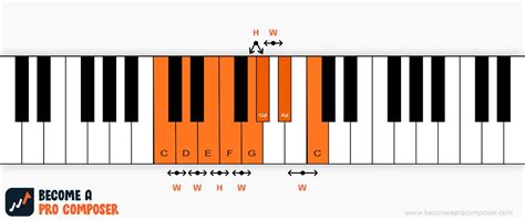 The Mixolydian Mode Become A Pro Composer