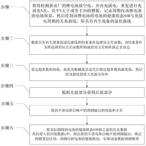 Gaussian Process Regression Based Method For Predicting State Of Health