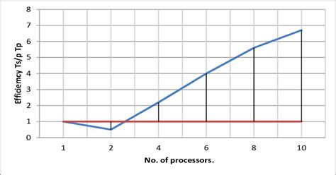 Algorithms Efficiency Vs No Of Processors Efficiency Is Defined As