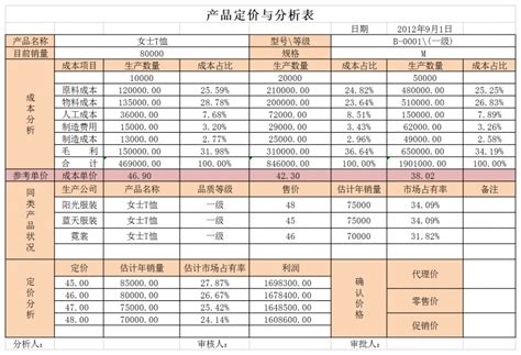服装类产品定价分析表excel模板服装类产品定价分析表excel模板下载仓储购销 其他 脚步网