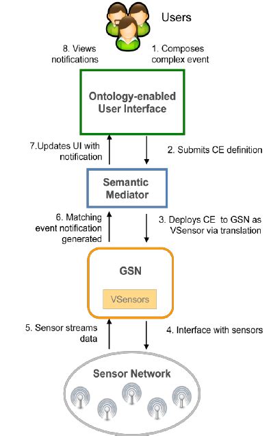 Ontology Driven Complex Event Processing System Ontologies Are Used To Download Scientific