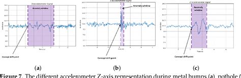 Figure 7 From Dynamic Road Anomaly Detection Harnessing Smartphone Accelerometer Data With