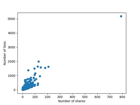 Building Blocks Data Science And Linear Regression Gamedev Academy