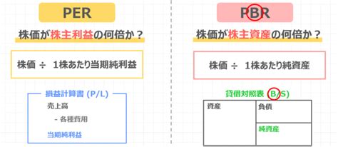 株価の評価指標PERとPBRの違いと忘れにくい覚え方を解説 財務会計 中小企業診断士試験対策たかぴーの中小企業診断士試験 攻略ブログ