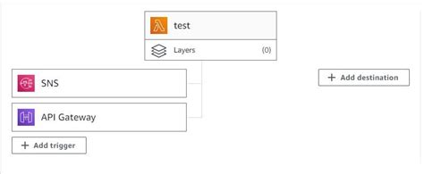 Integration Of Api Gateway And Sns And Lambda Services