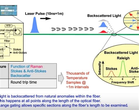 What Is DTS Distributed Temperature Sensing Temperature Measurement Industrial Automation