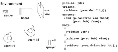 1 An Scenario For The Examples In This Chapter And A Simplified Bdi Plan Download Scientific