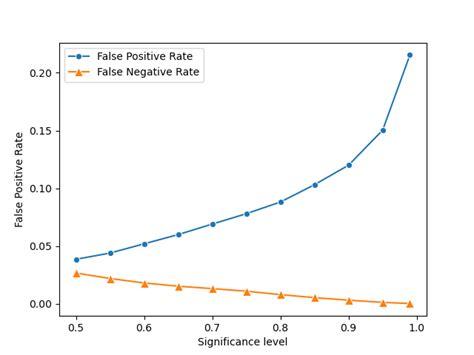 False Positivenegative Rates Vs Significance Level The Download Scientific Diagram