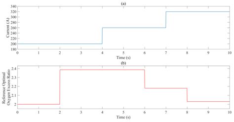 Efficiency Simulation Results A Pemfc Efficiency B Compressor Download Scientific Diagram