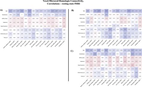 Heatmap Of Voxel Wise Homotopic Connectivity Correlations With Age Download Scientific Diagram