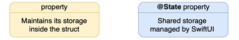 Data Flow In Swiftui Getting Started With State And Binding Medium