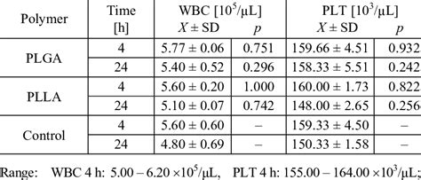 Blood Platelet PLT Count In Control Blood And After Contact With Download Table