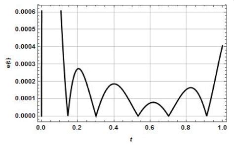 Figure 1 From Matrix Method By Genocchi Polynomials For Solving
