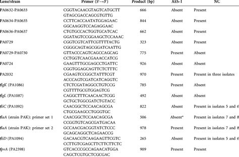 Oligonucleotide Primers Used In Pcr Amplification Of Selected Genes Download Table