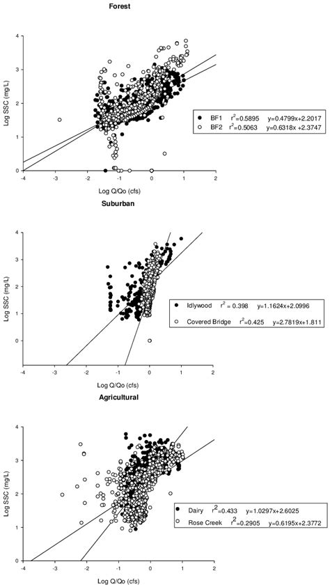 Sediment Rating Curves 2002 2004 Download Scientific Diagram