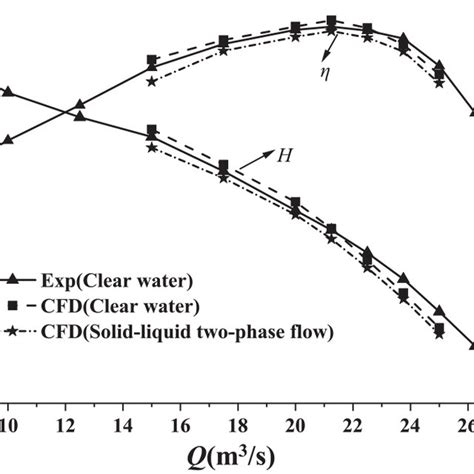 Comparison Of Experimental Performance And Predictive Performance