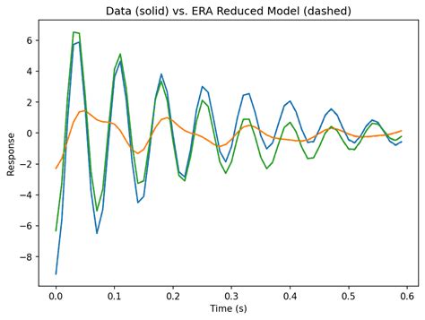 Eigensystem Realization Algorithm Tutorial PyYeti Documentation