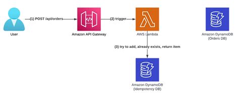 serverless api idempotency with aws lambda powertools and cdk
