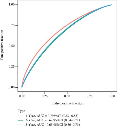 Construction Of The Four Gene Prognostic Signature In The Training Download Scientific Diagram